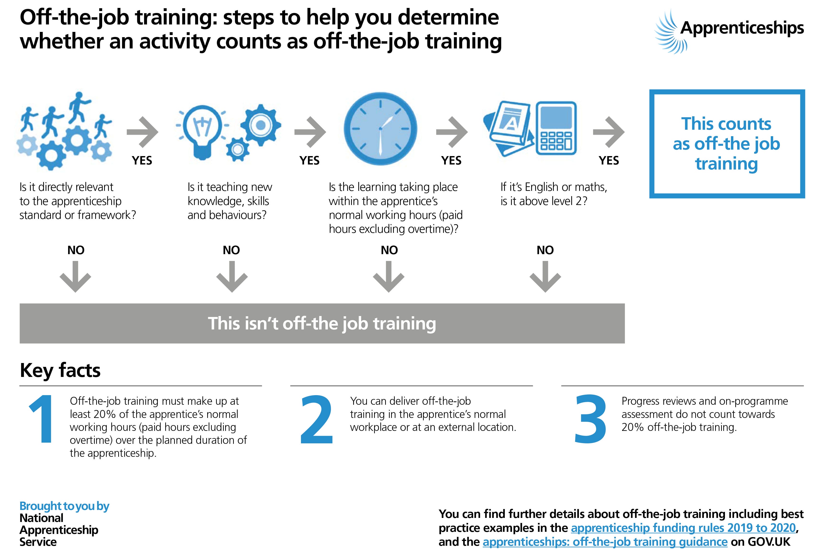 Apprenticeship - FAQs | Walsall College